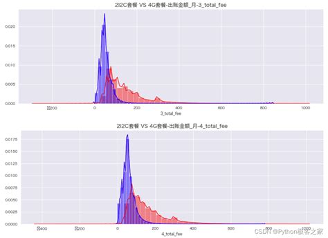 基于机器学习的电信套餐个性化推荐模型的设计与实现电信用户套餐推荐模型 Csdn博客