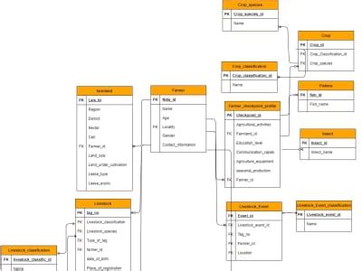 An ERD And A SQL File Implementation Upwork