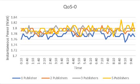 Figure 19 From Analysis Of Power Consumption Of The Mqtt Protocol