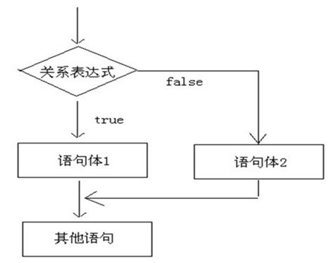 Java入门之流程控制语句 Csdn博客