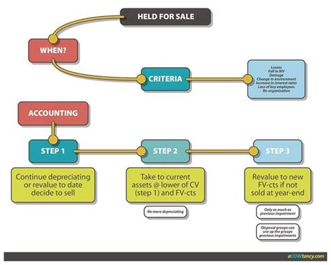 Acca F P Diagram On Held For Sale Acca Studyacca Accap Accaf