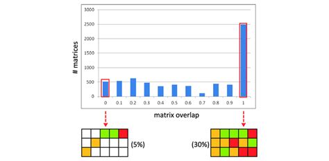 Matrix Overlap Distribution Shown Is A Histogram With The Matrix
