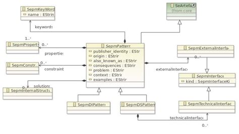 The Simplified SEPM Metamodel Download Scientific Diagram