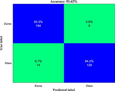 Confusion Matrix For Pima Diabetes Dataset Download Scientific Diagram