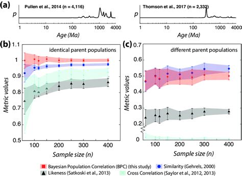 7 Bpc Calculated From Random Subsamples Of Two Large Detrital Zircon