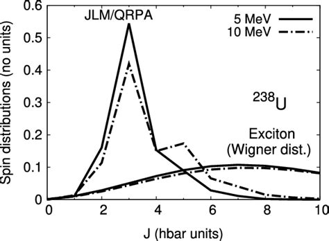 Compound Nucleus Spin Distribution Of The 238 U Compound Nucleus Formed