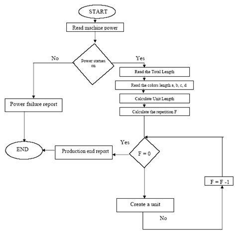 Machine Interfacing Algorithm Create Unit Is Explained In Figure 2