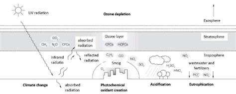 Illustration Of Environmental Impacts 127 Impact Categories And
