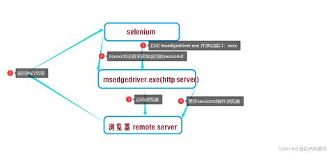 Web Selenium Edge Selenium Edge Csdn