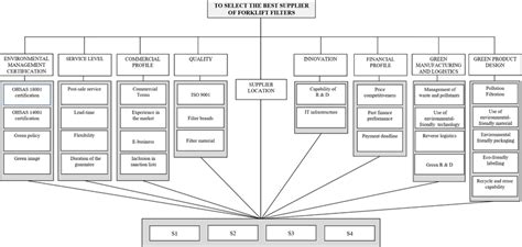 Decision Making Hierarchy To Select Suppliers Of Forklift Filters Download Scientific Diagram