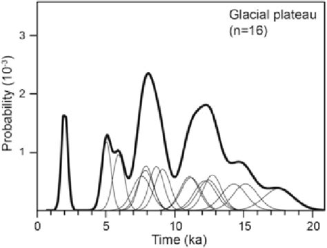 Probability Density Plot Computed For The 16 Exposure Ages Derived From Download Scientific