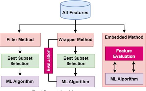 Figure 2 From Cervical Cancer Diagnosis Using Stacked Ensemble Model And Optimized Feature