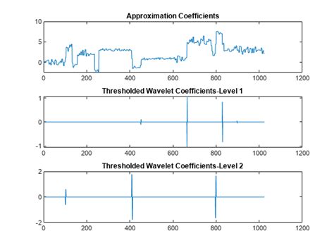 Interval Dependent Denoising Matlab Cmddenoise Mathworks 日本