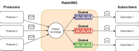 Using Masstransit With Rabbitmq In Aspnet Core Code Maze