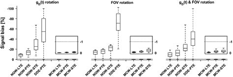 Maxwell‐compensated Design Of Asymmetric Gradient Waveforms For Tensor