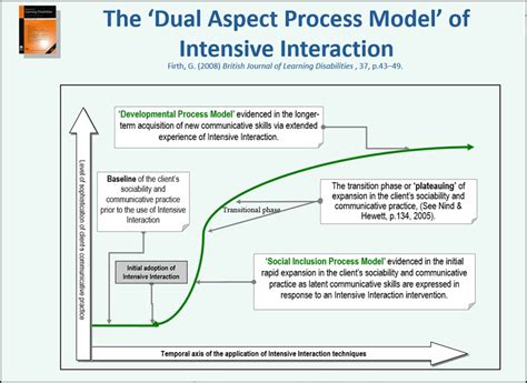 The 7 ‘stages Or ‘levels Of Intensive Interaction Who And Or What Are We Actually Measuring