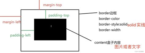 18 Margin Padding，传统怪异盒模型页面初始化 Csdn博客