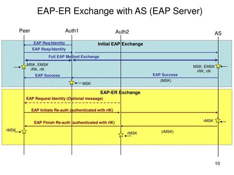 Ppt Eap Efficient Re Authentication Powerpoint Presentation Free Download Id 6356113