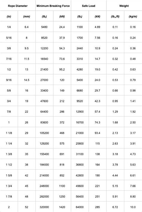 Wire Rope Strength Chart Atelier Yuwaciaojp