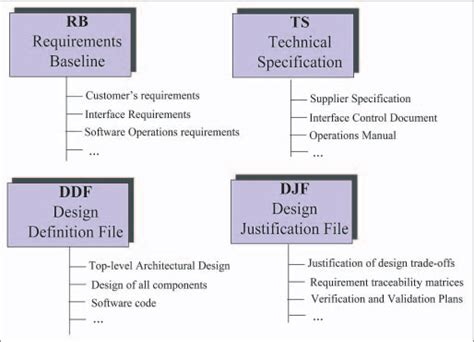 Figure 5 From Introducing Ecss Software Engineering Standards Within