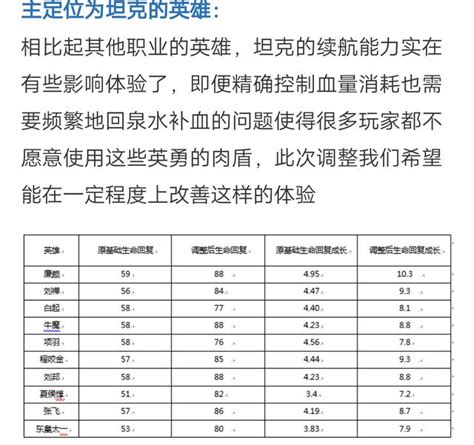 王者榮耀：16位熱門英雄大改，花木蘭會成為第二個宮本嗎 每日頭條