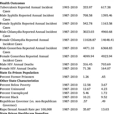 Variable Means And Standard Deviations Across Us States And Years