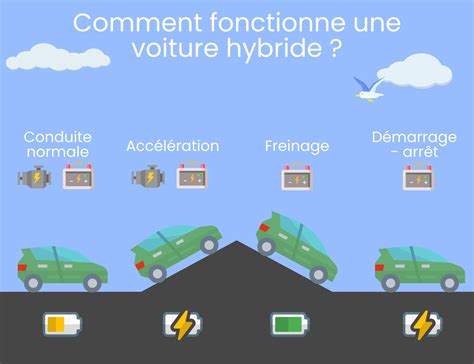 Voiture hybride rechargeable fonctionnement charge et coût Vroomly