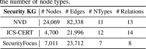 Cybersecurity Entity Alignment Via Masked Graph Attention Networks