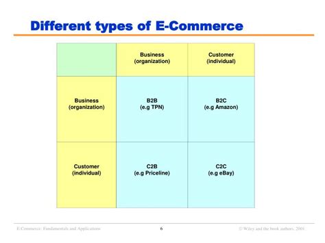 PPT E Commerce Fundamentals And Applications PowerPoint Presentation