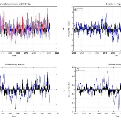 Pdo Index And Rainfall Anomalies In Rs Divided Into The Phases Of Enso