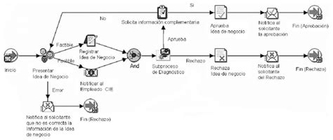 Ejemplo De Un Workflow [5] Que Automatiza El Proceso De Tramitar Idea