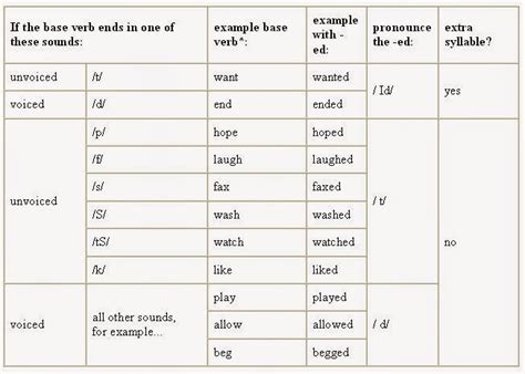 Click On PRONUNCIATION OF THE ED ENDING