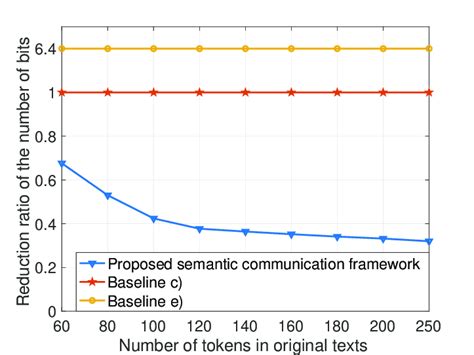 The Reduction Ratio Of The Data Size Using The Semantic Communication Download Scientific
