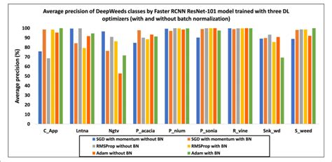 Average Precision Of Each Class By The Faster Rcnn Resnet 101 Model