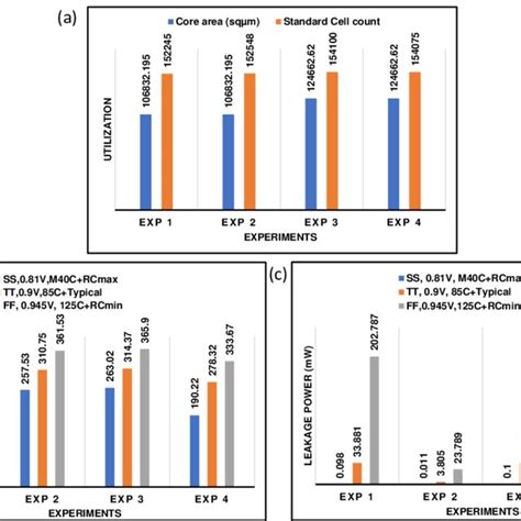 Performance Comparisons Of All Experiments Of Ecpm Asic Implementation