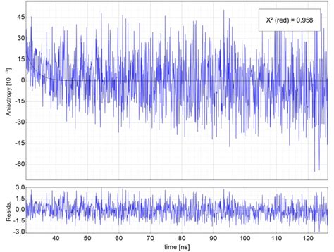 Figure S7 C Time Resolved Emission Anisotropy Of 5x10 5 M 6 Bound To