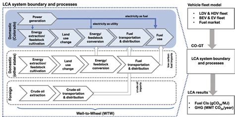 Framework Of The Lca Modeling Including The System Boundary And