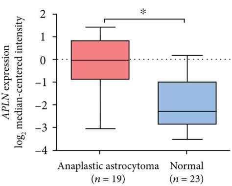 Apln And Aplnr Gene Expression In Central Nervous System Cancer Tissue