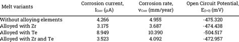 Test Results For General Corrosion Rate 7 Download Scientific Diagram