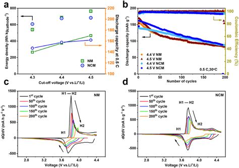 Comparison Of The Long Term Cycling Performance Of Nm64 And Ncm613