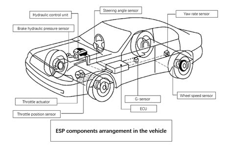 Comprehensive Guide To Esp Components And Functionality For Enhanced Vehicle Safety