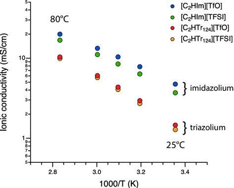 Ionic Conductivity Values Shown In A Log Scale Measured For The Four