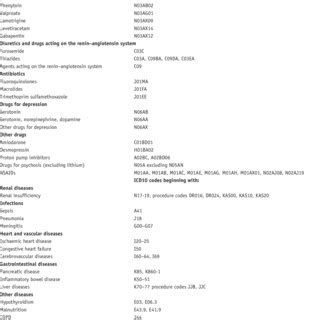 Variables Included In The Multiple Logistic Regression Analysis And