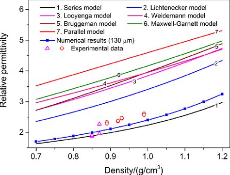 Modeled And Measured Effective Permittivity Values Of Insulating Download Scientific Diagram