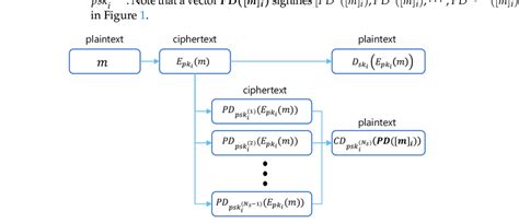 Diagram For Encryption Decryption And Partial Decryption Download