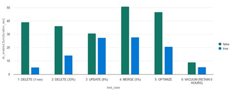 Unlock Faster Writes In Delta Lake With Deletion Vectors Miles Cole