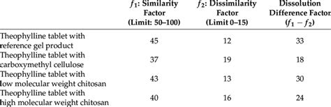 F 1 Similarity Factor And F 2 Dissimilarity Factor Of The Download Scientific Diagram