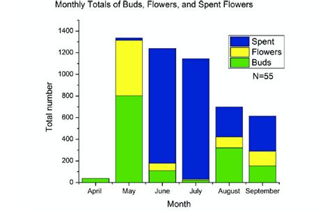 Total Production Of Buds Flowers And Capitulae With Withered Or