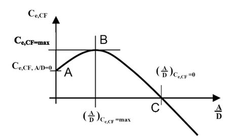 Excitation Force Model Sima Documentation