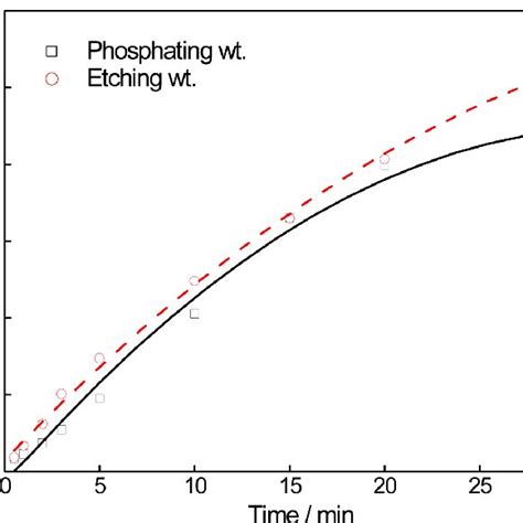 A Flowchart Of The Operating Sequence Involved In The Phosphating